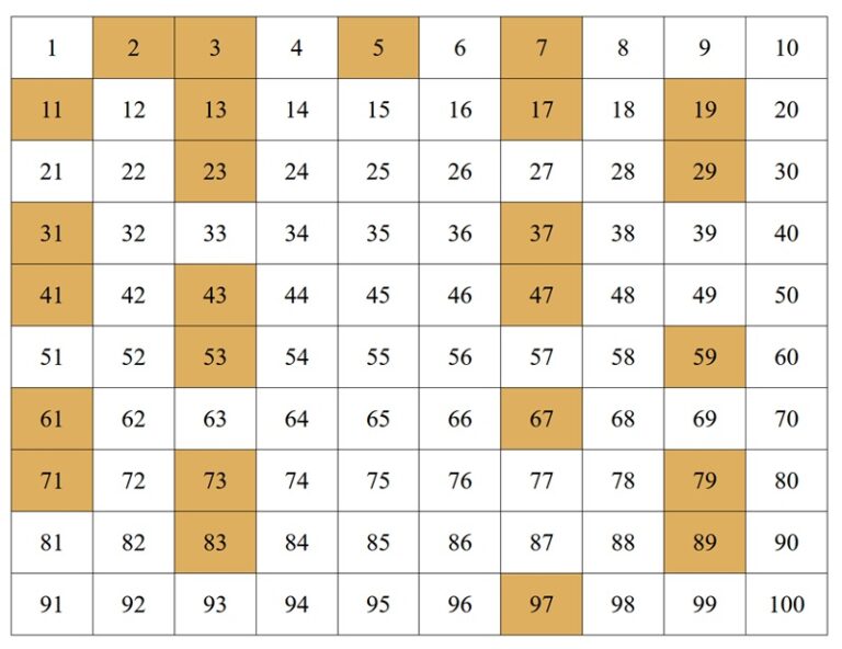 Prímszámok 100-ig | Teljes felsorolás és táblázat
