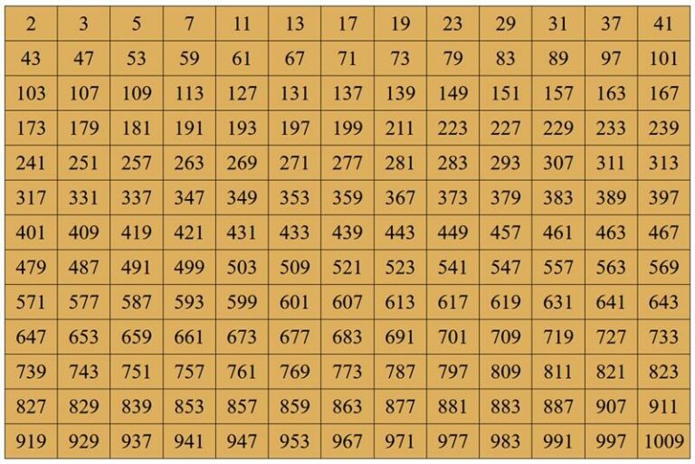 Prímszámok 1000-ig | Táblázatban, kereshető formában
